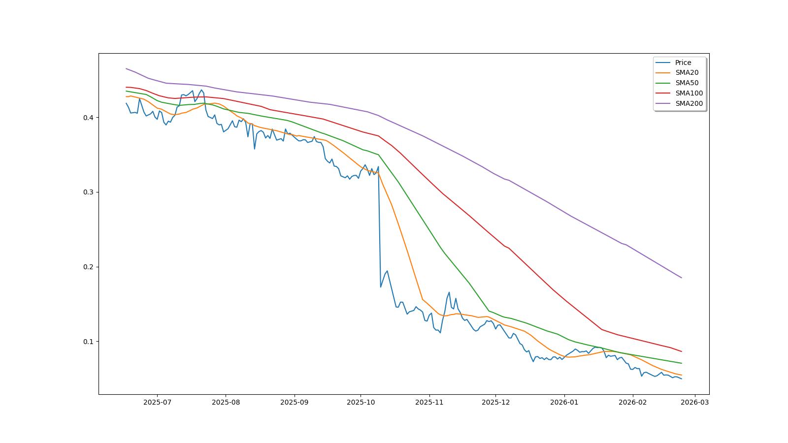 Kava Simple Moving Averages