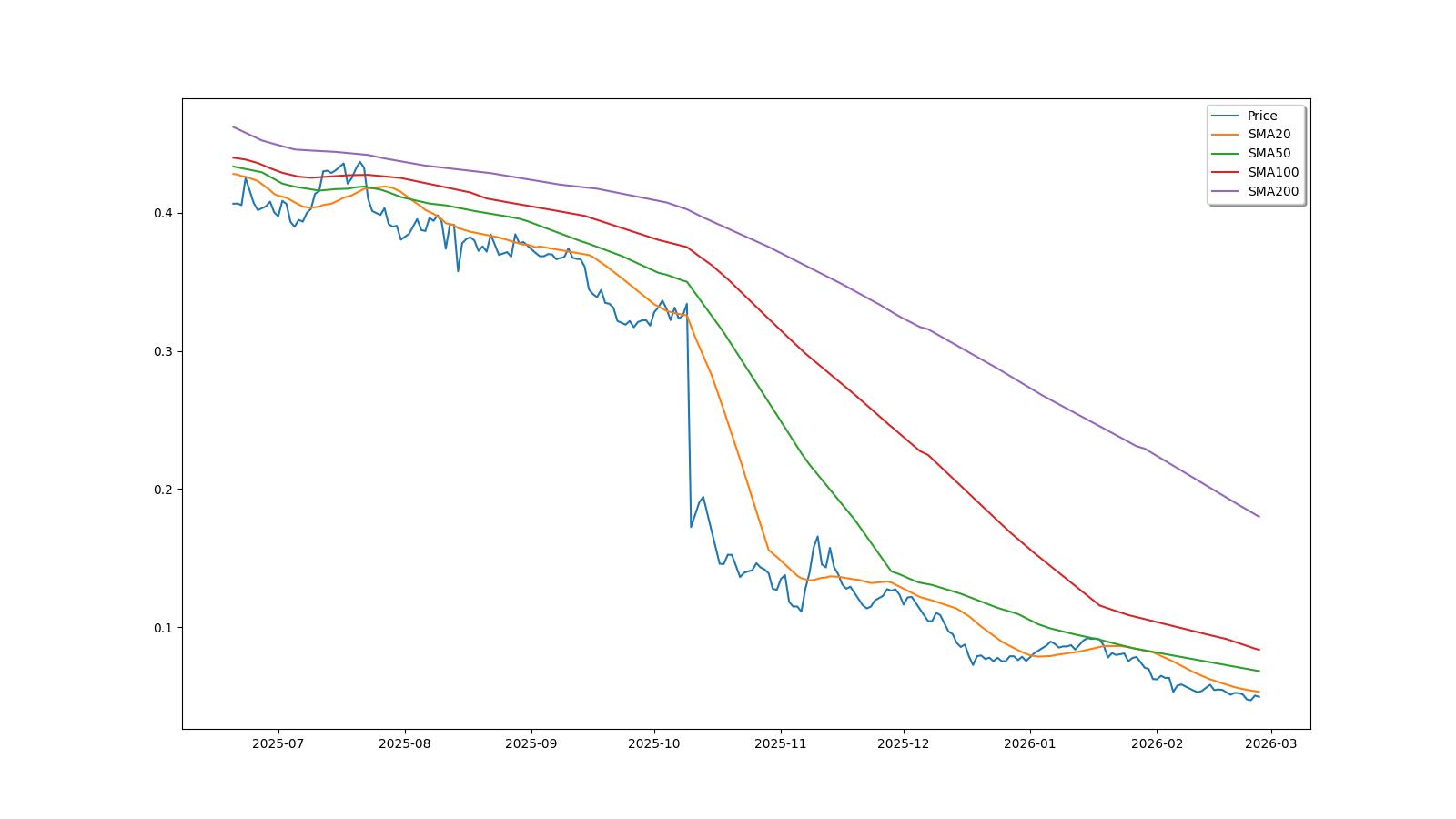 Kava Simple Moving Averages