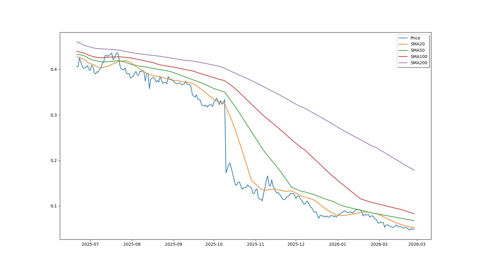 Kava Simple Moving Averages