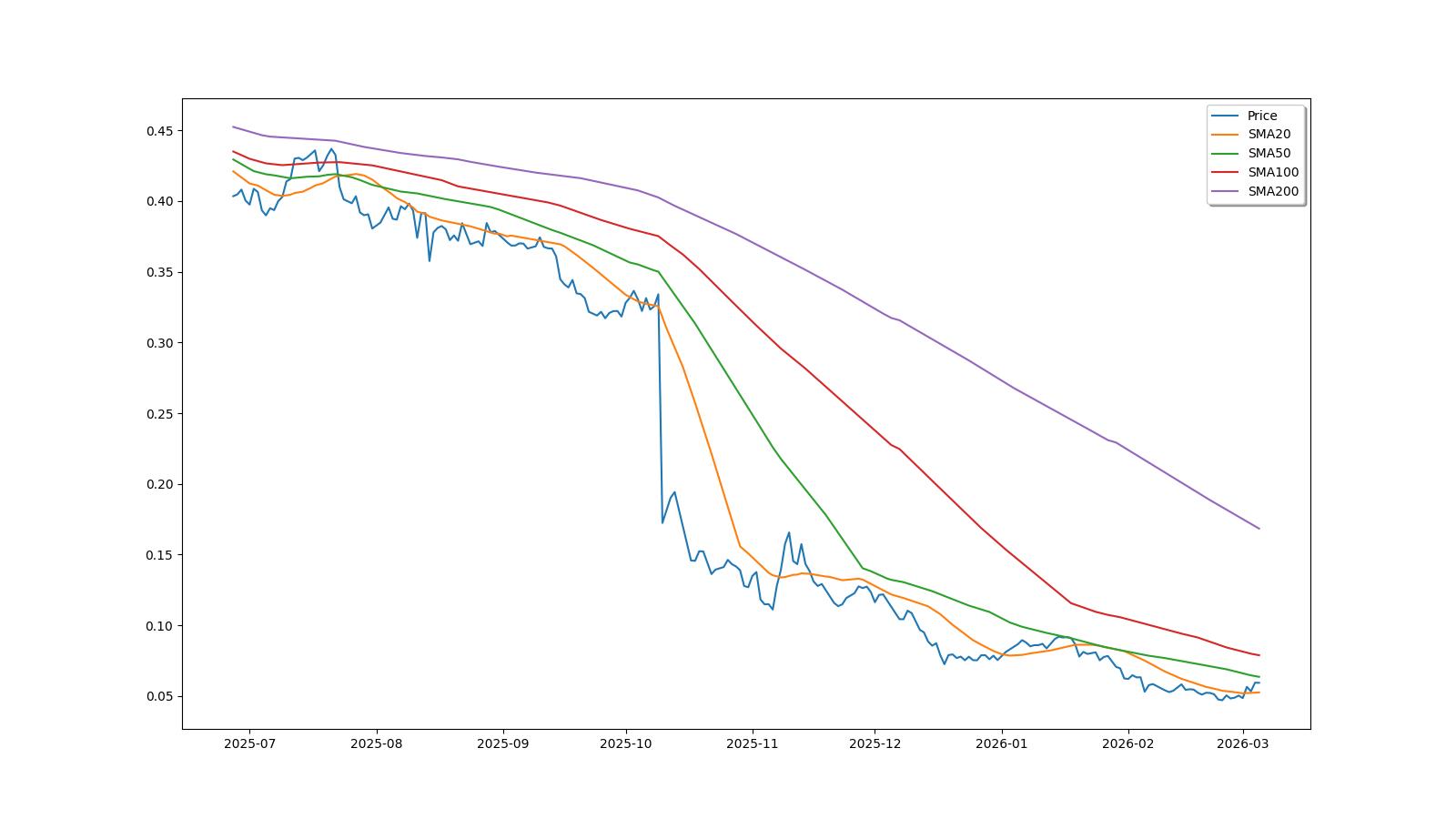 Kava Simple Moving Averages