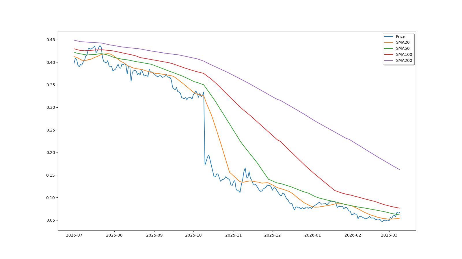 Kava Simple Moving Averages