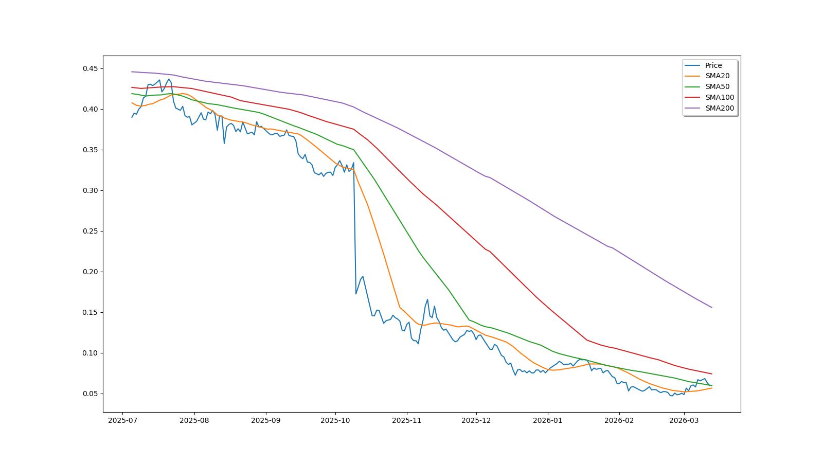 Kava Simple Moving Averages