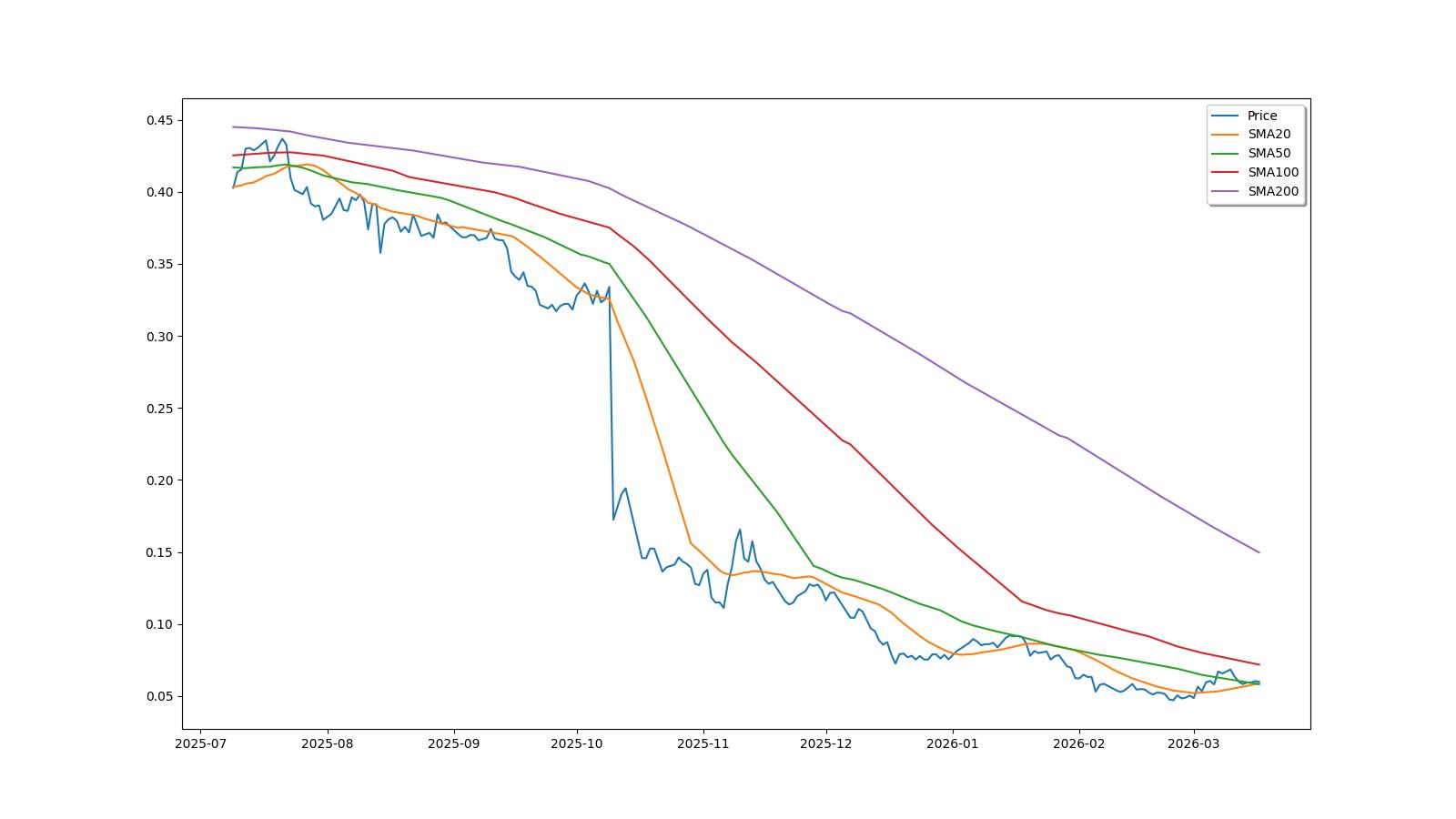 Kava Simple Moving Averages