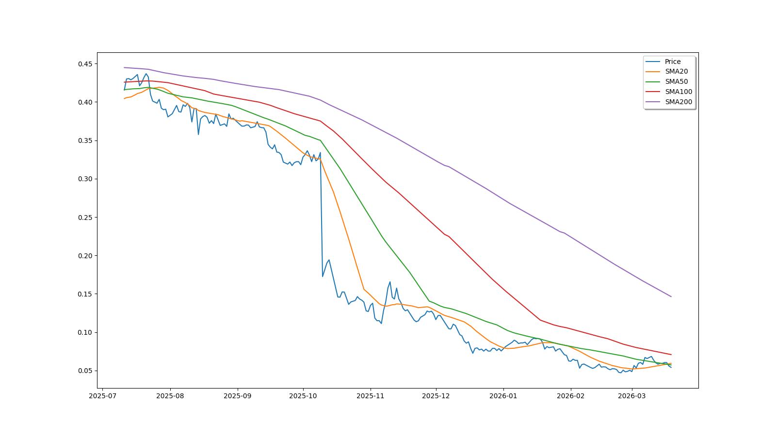 Kava Simple Moving Averages