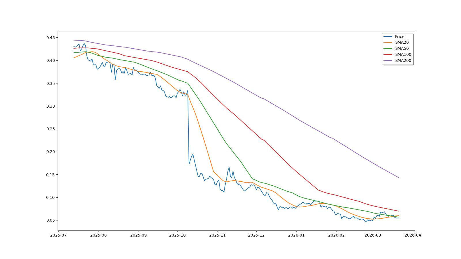 Kava Simple Moving Averages