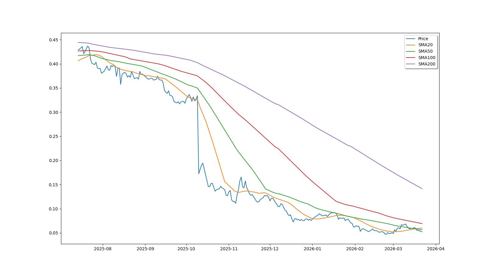 Kava Simple Moving Averages