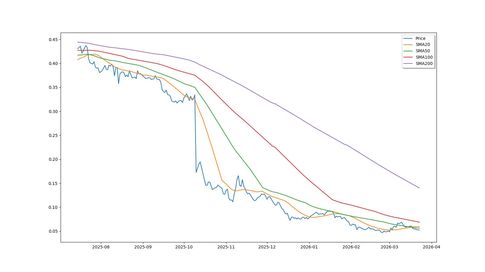 Kava Simple Moving Averages