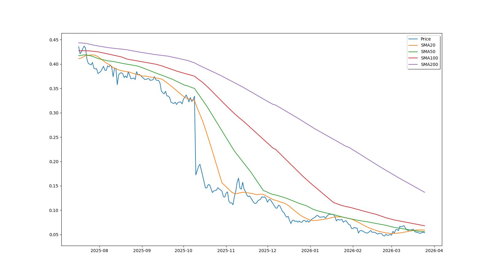 Kava Simple Moving Averages