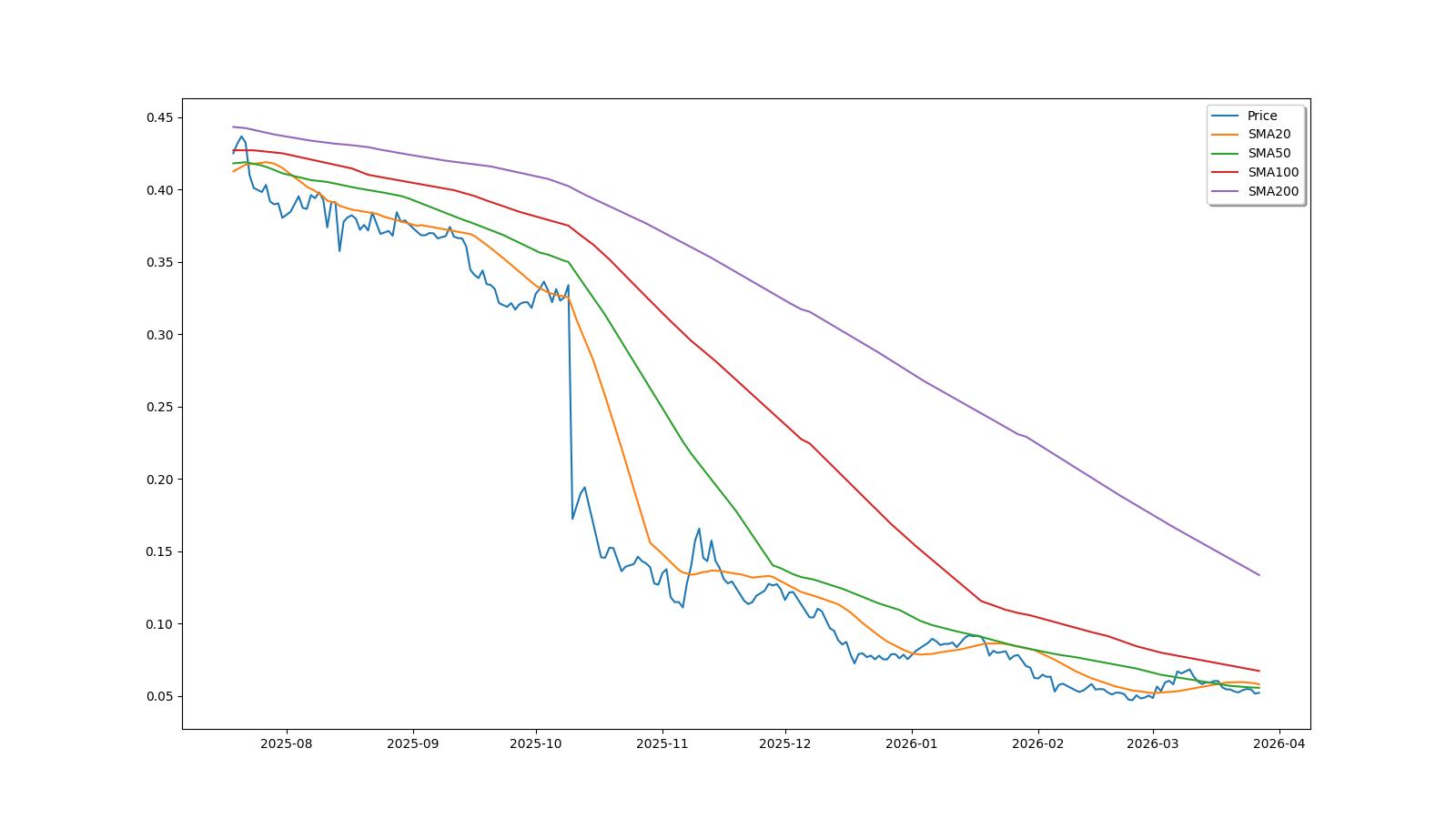 Kava Simple Moving Averages