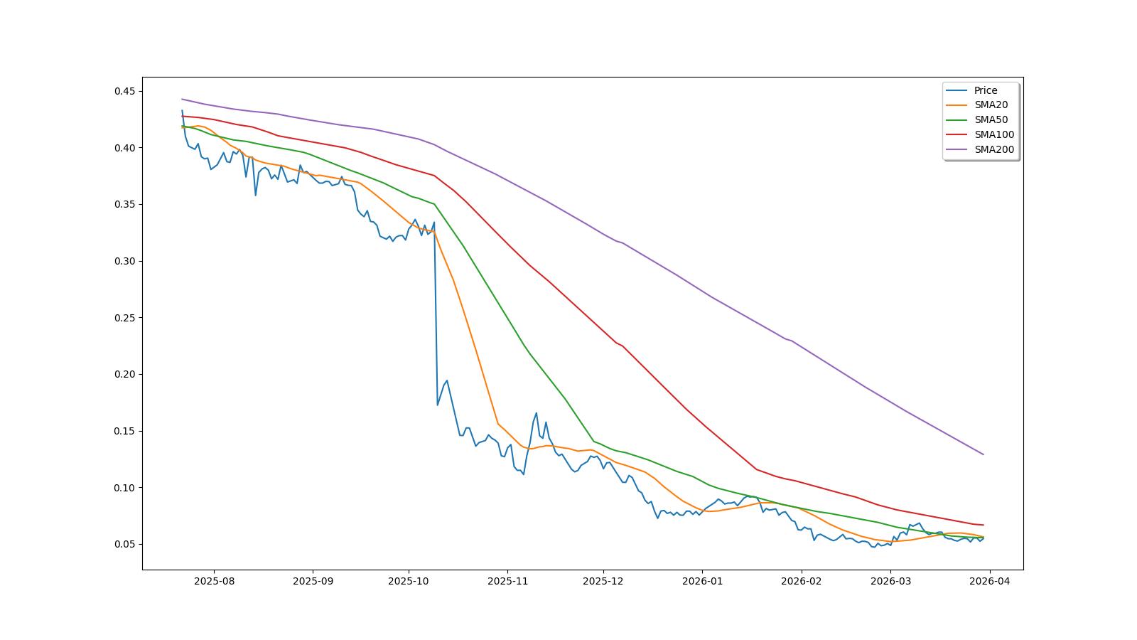 Kava Simple Moving Averages