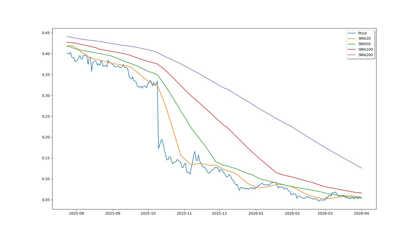 Kava Simple Moving Averages