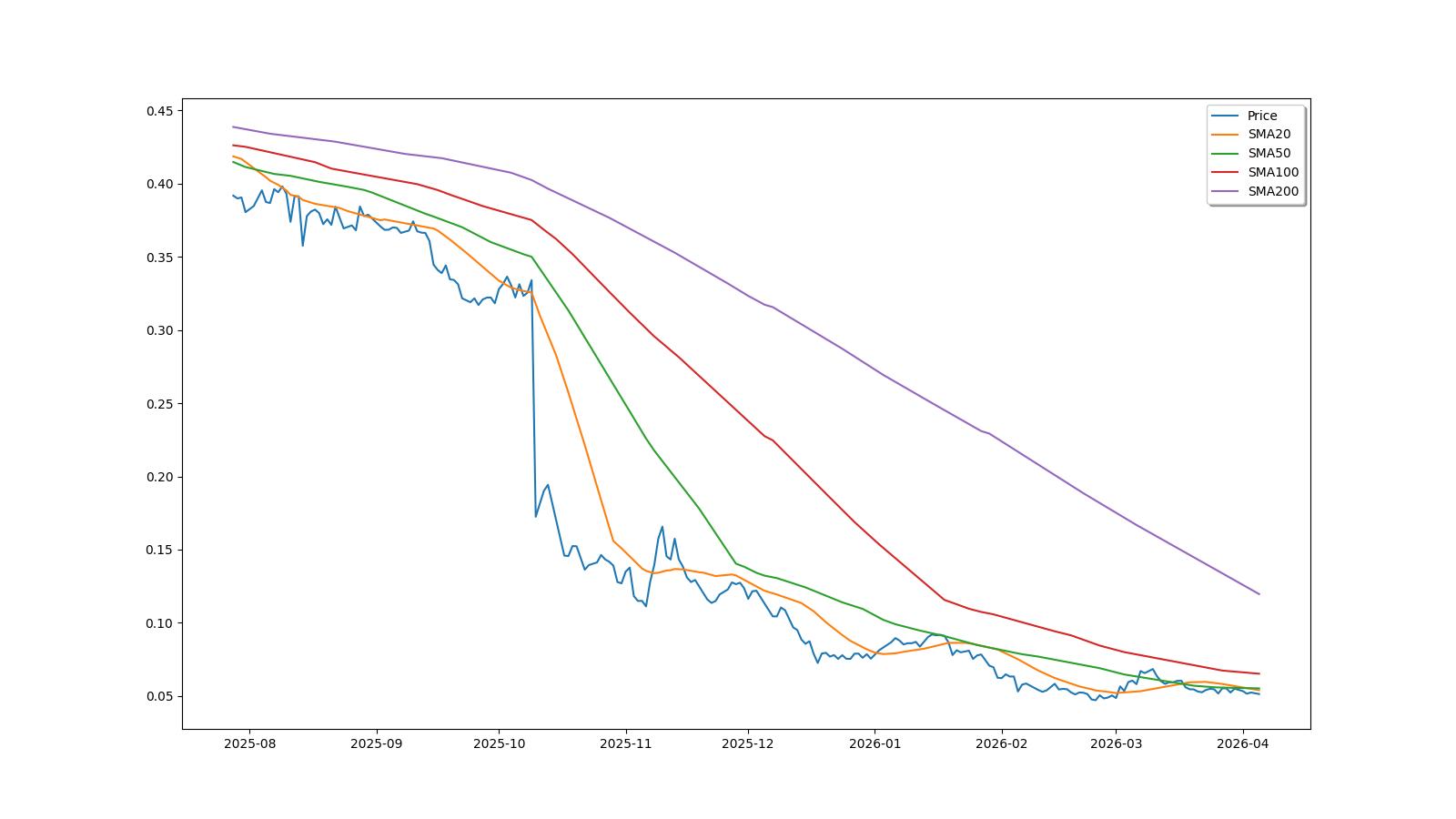 Kava Simple Moving Averages