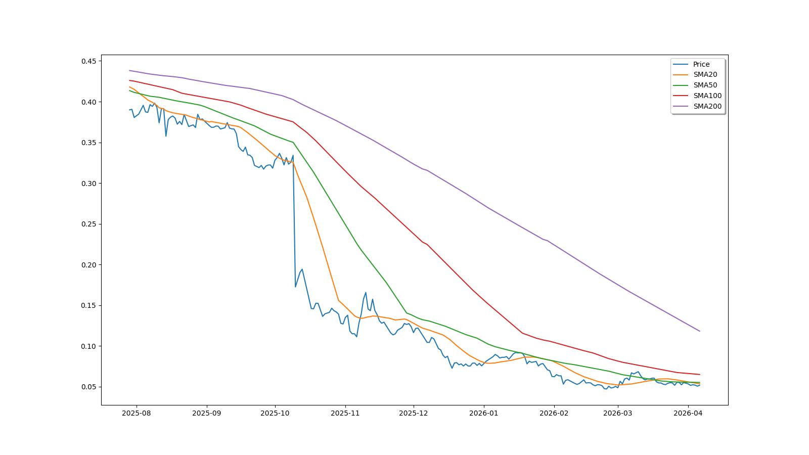 Kava Simple Moving Averages