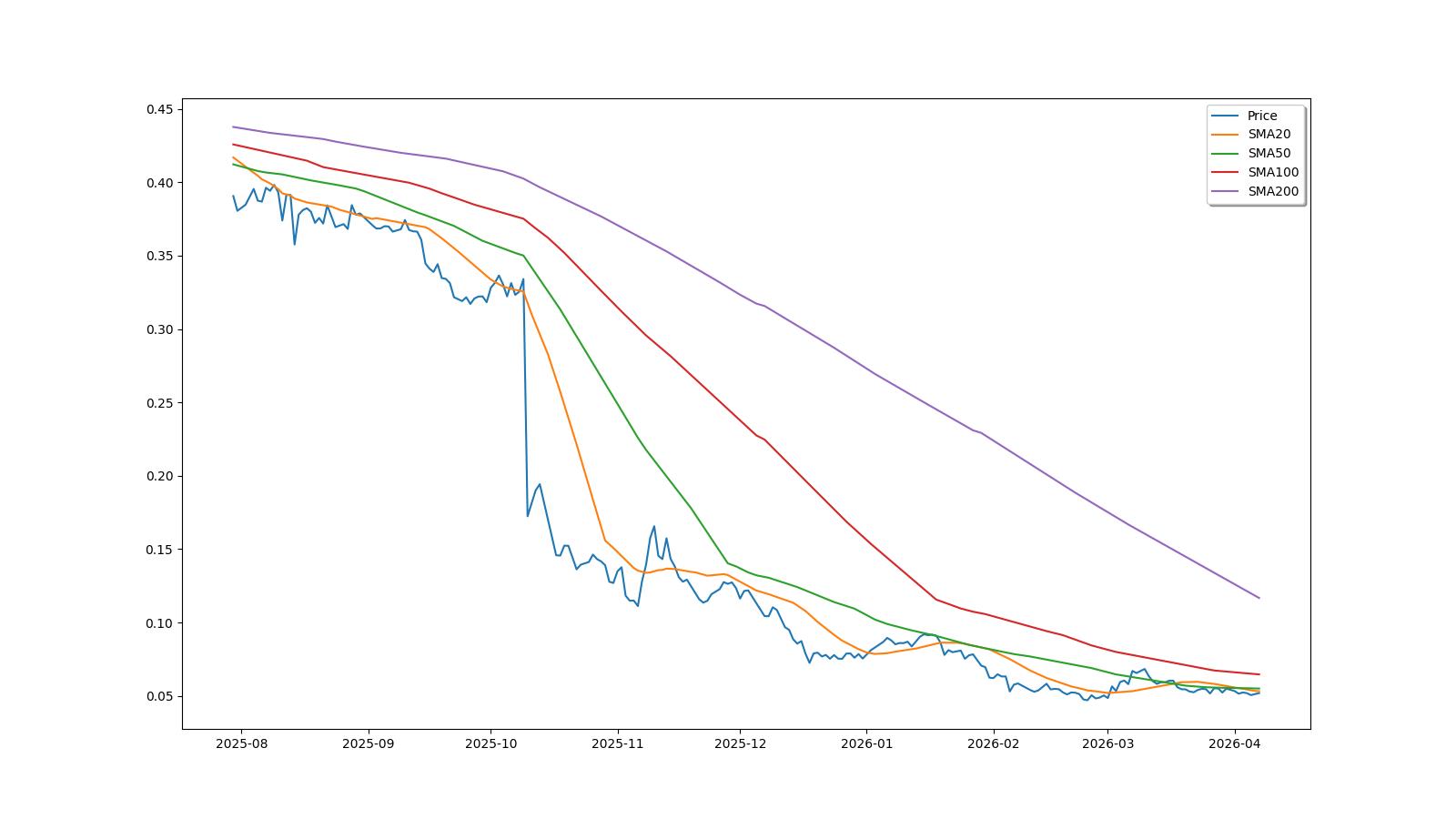 Kava Simple Moving Averages