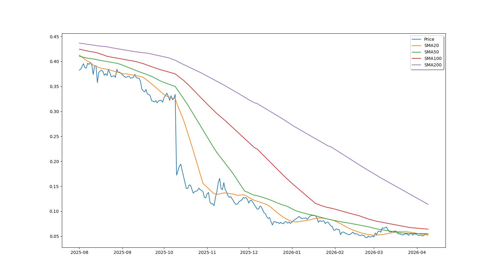 Kava Simple Moving Averages