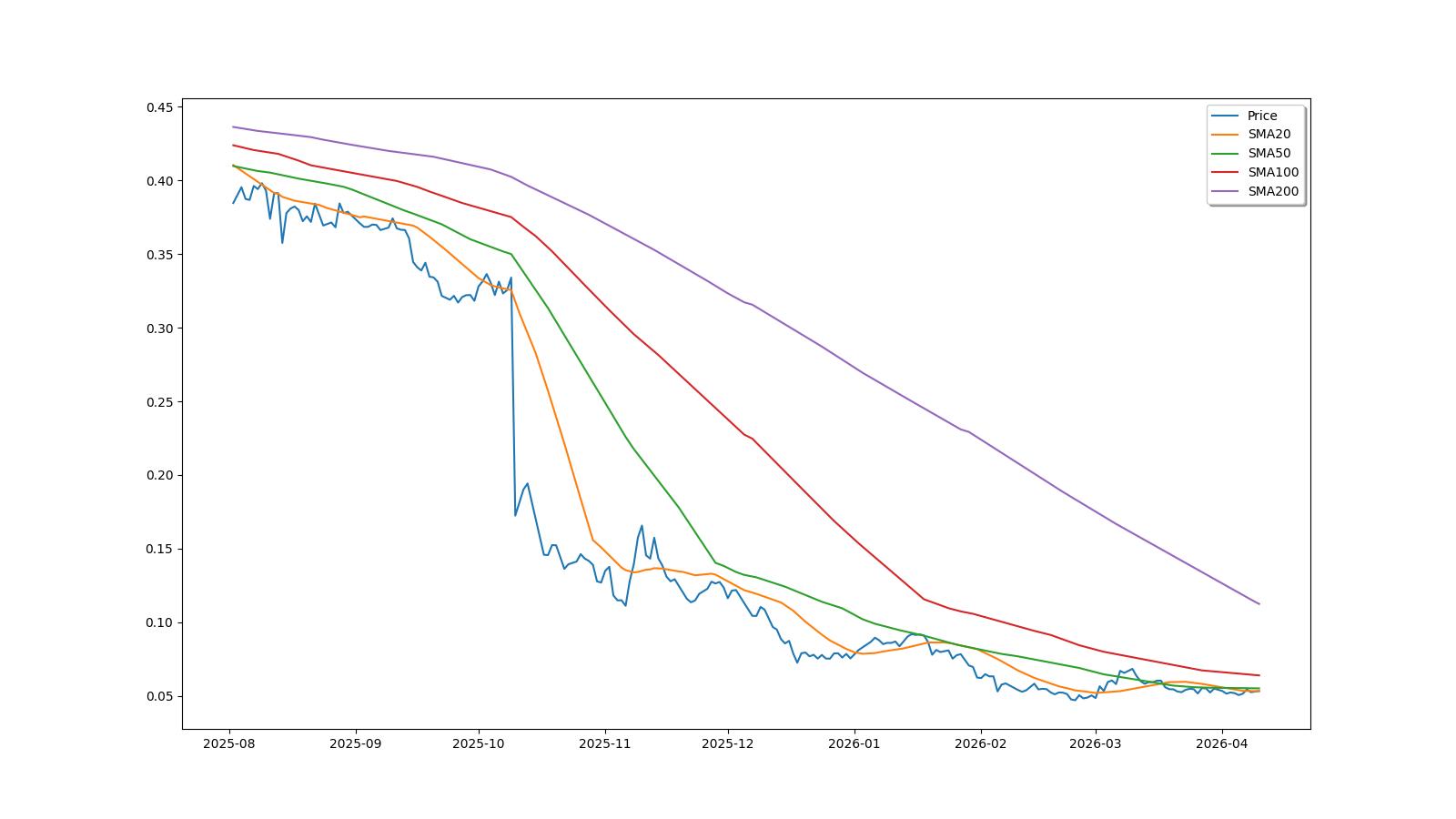Kava Simple Moving Averages