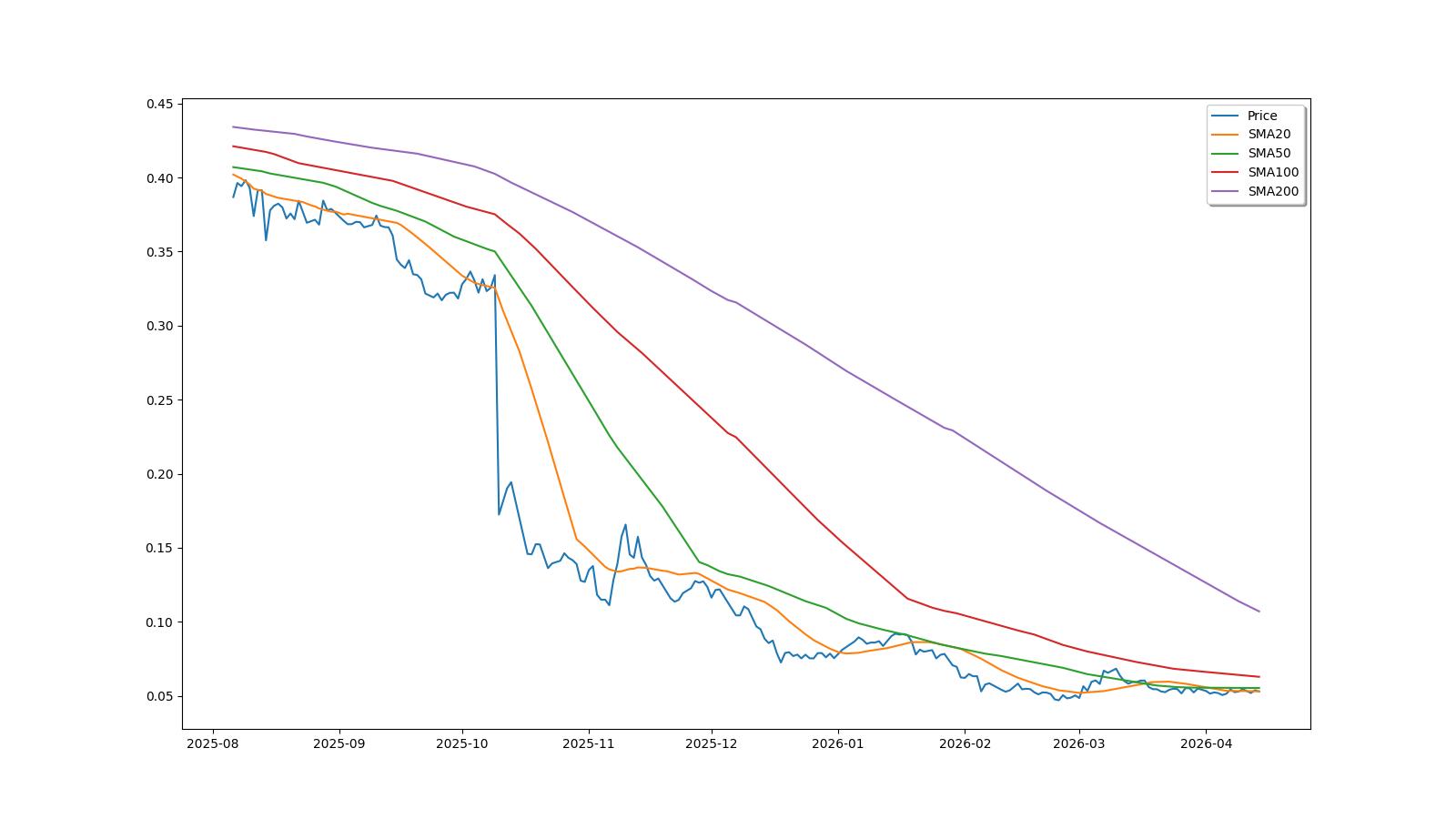 Kava Simple Moving Averages