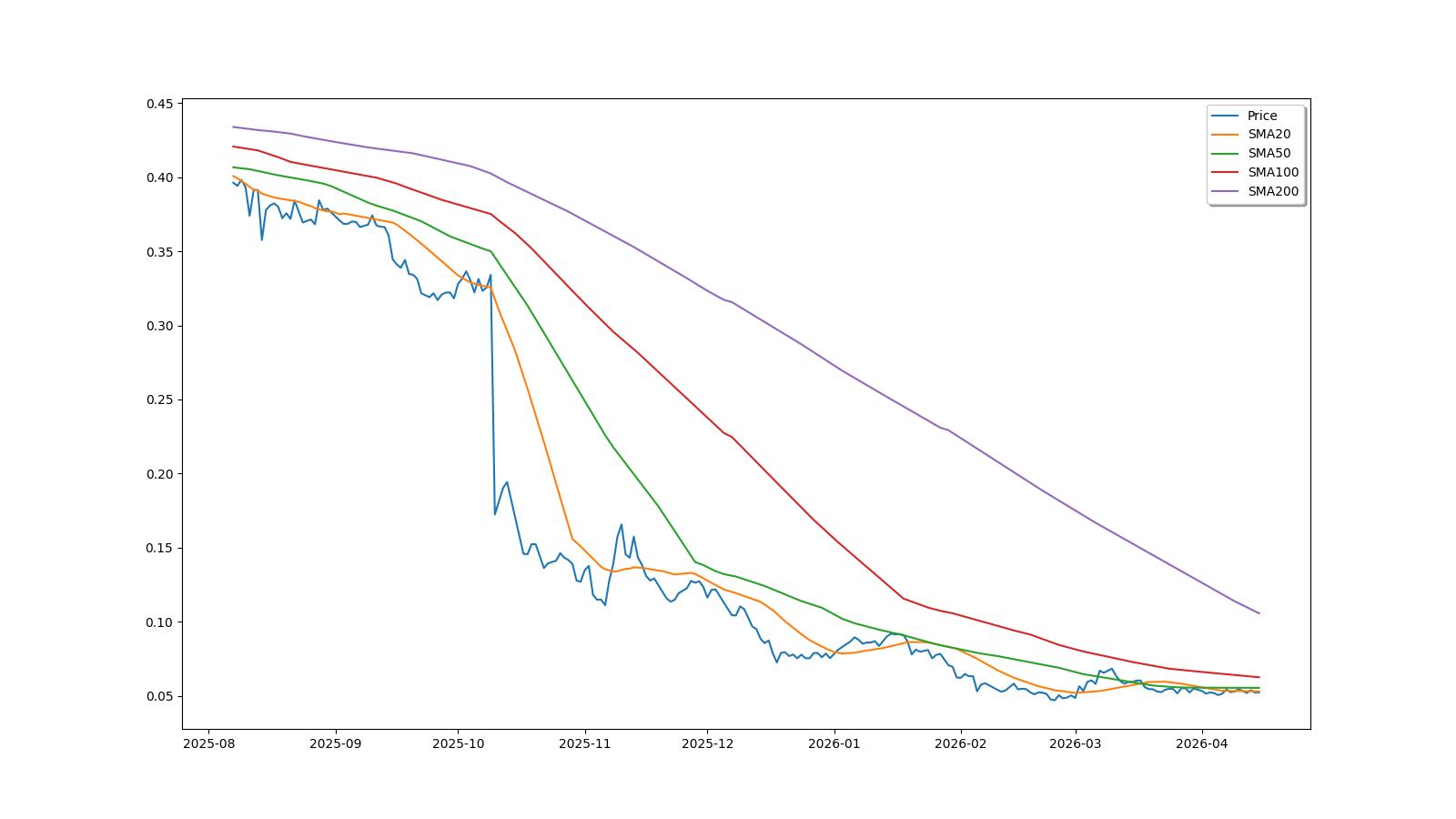 Kava Simple Moving Averages