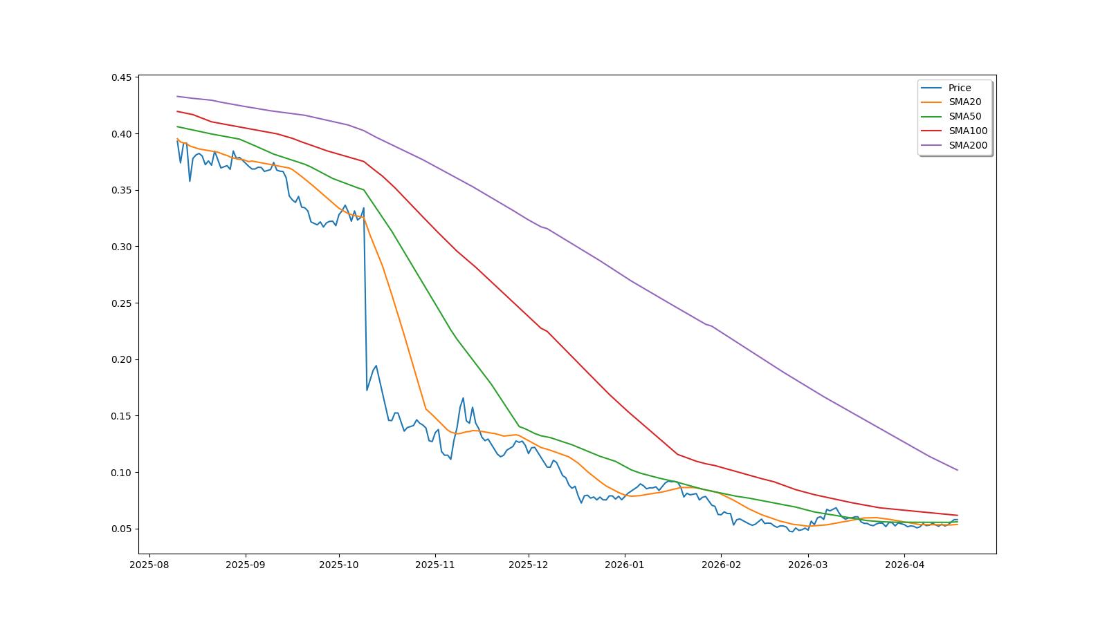 카바 Simple Moving Averages