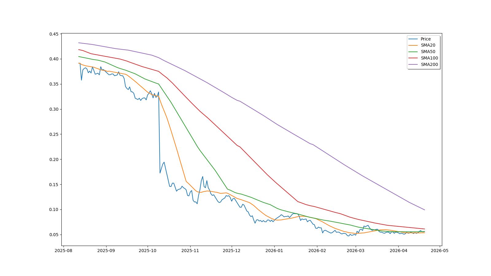 Kava Simple Moving Averages