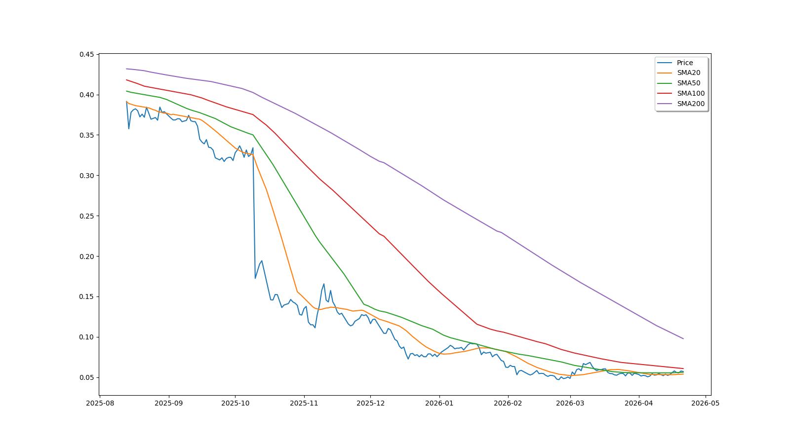 Kava Simple Moving Averages