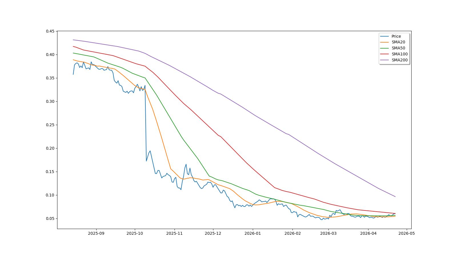 Kava Simple Moving Averages