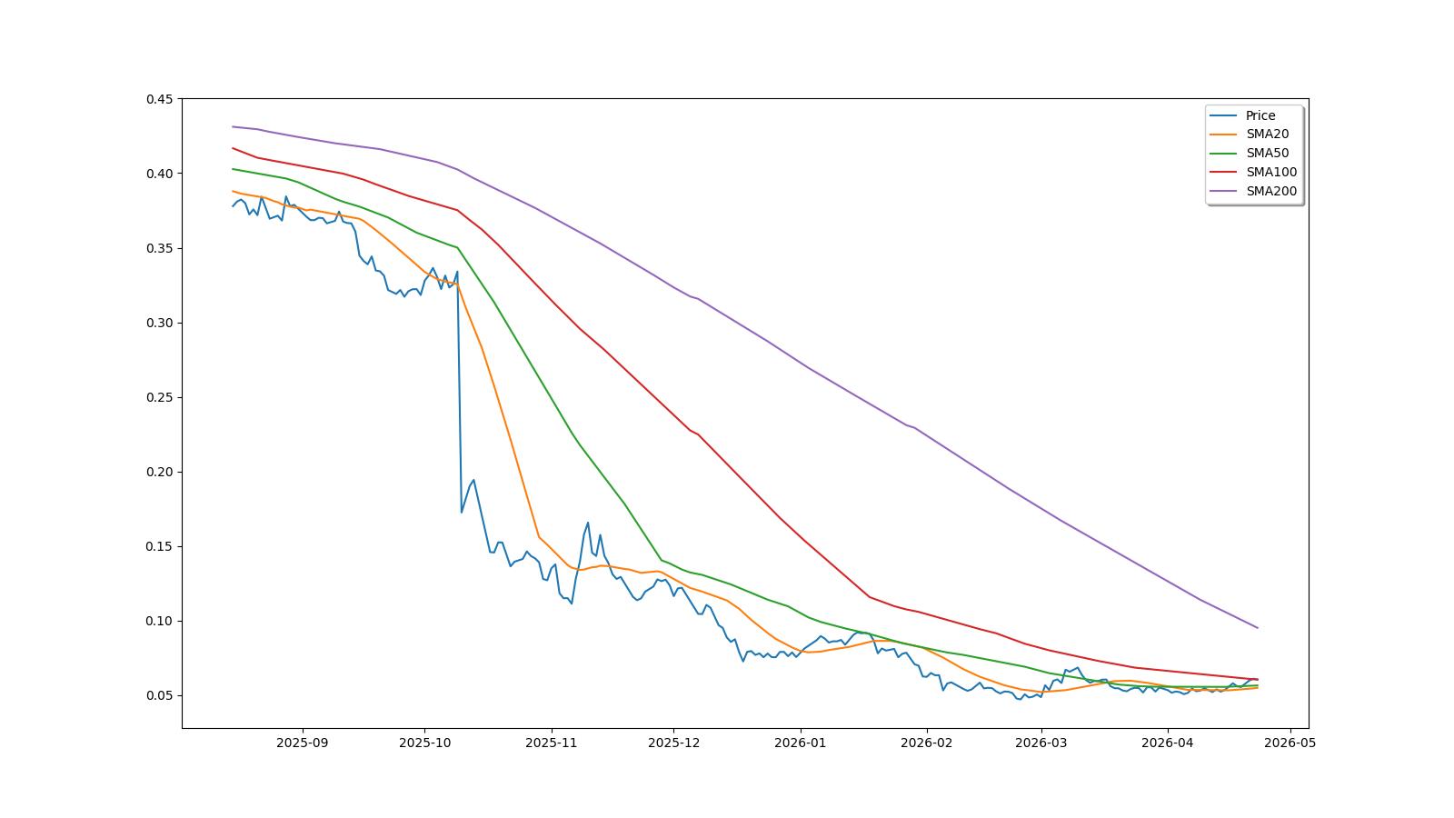 Kava Simple Moving Averages