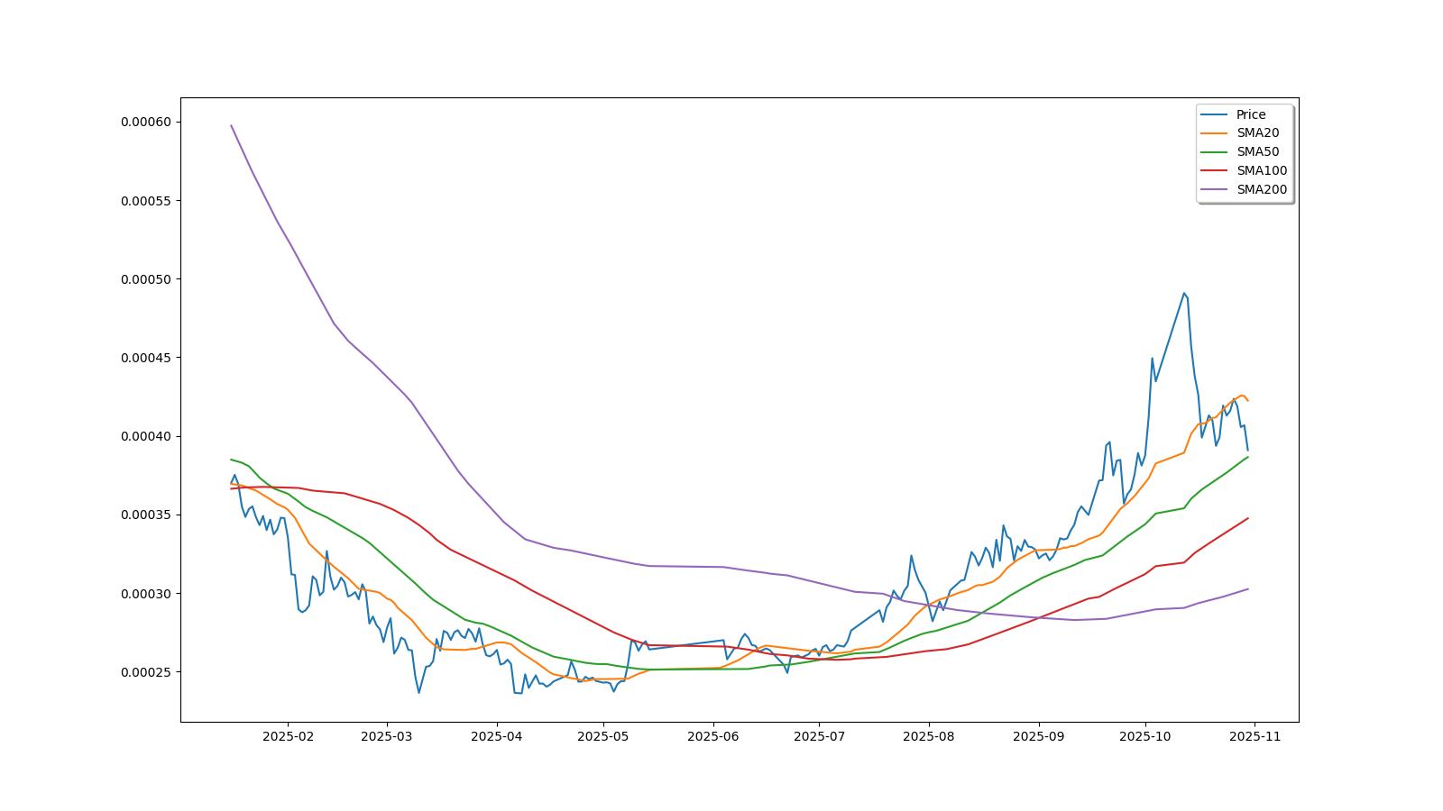 Kawaii Islands Simple Moving Averages