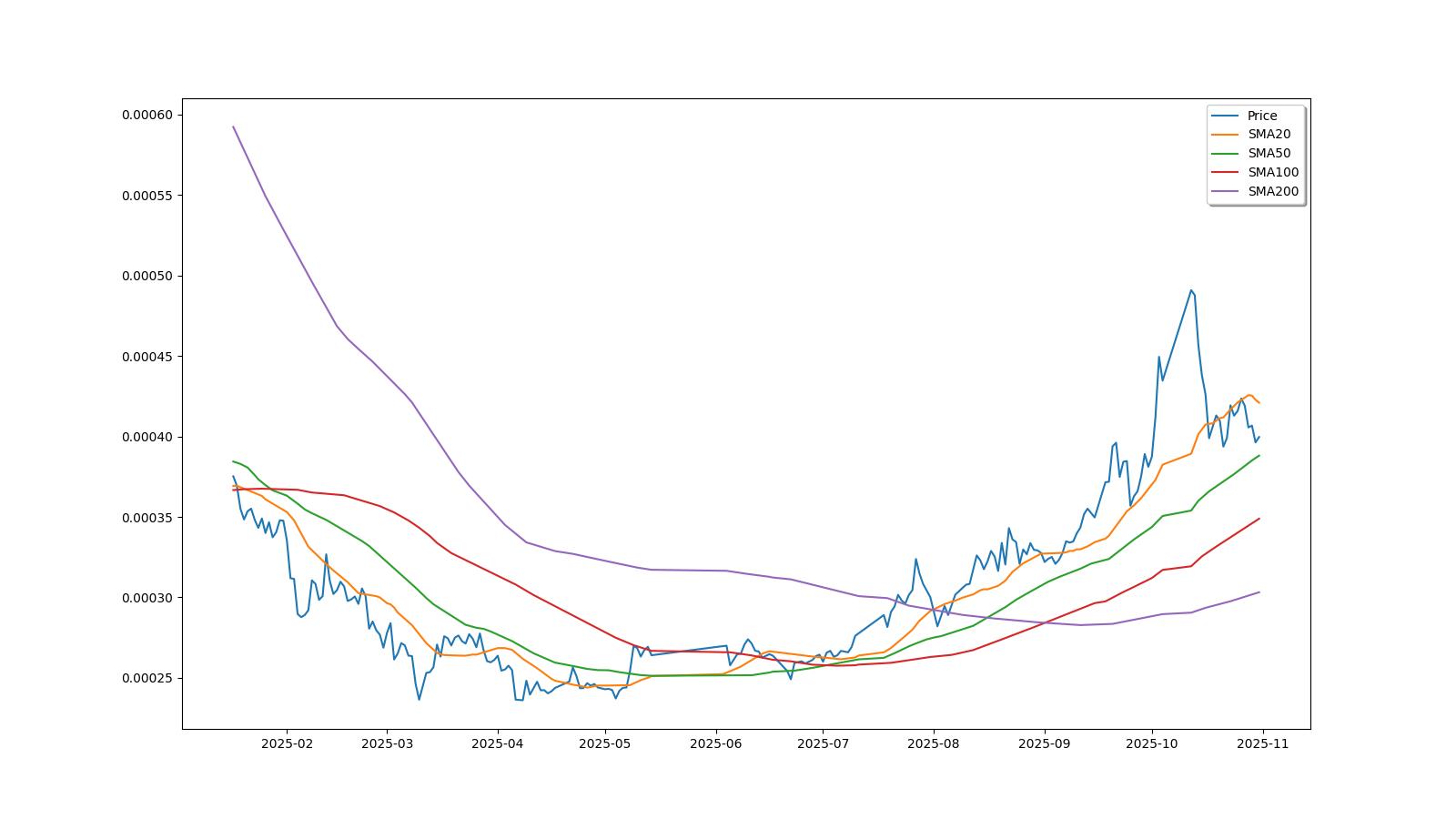 Kawaii Islands Simple Moving Averages