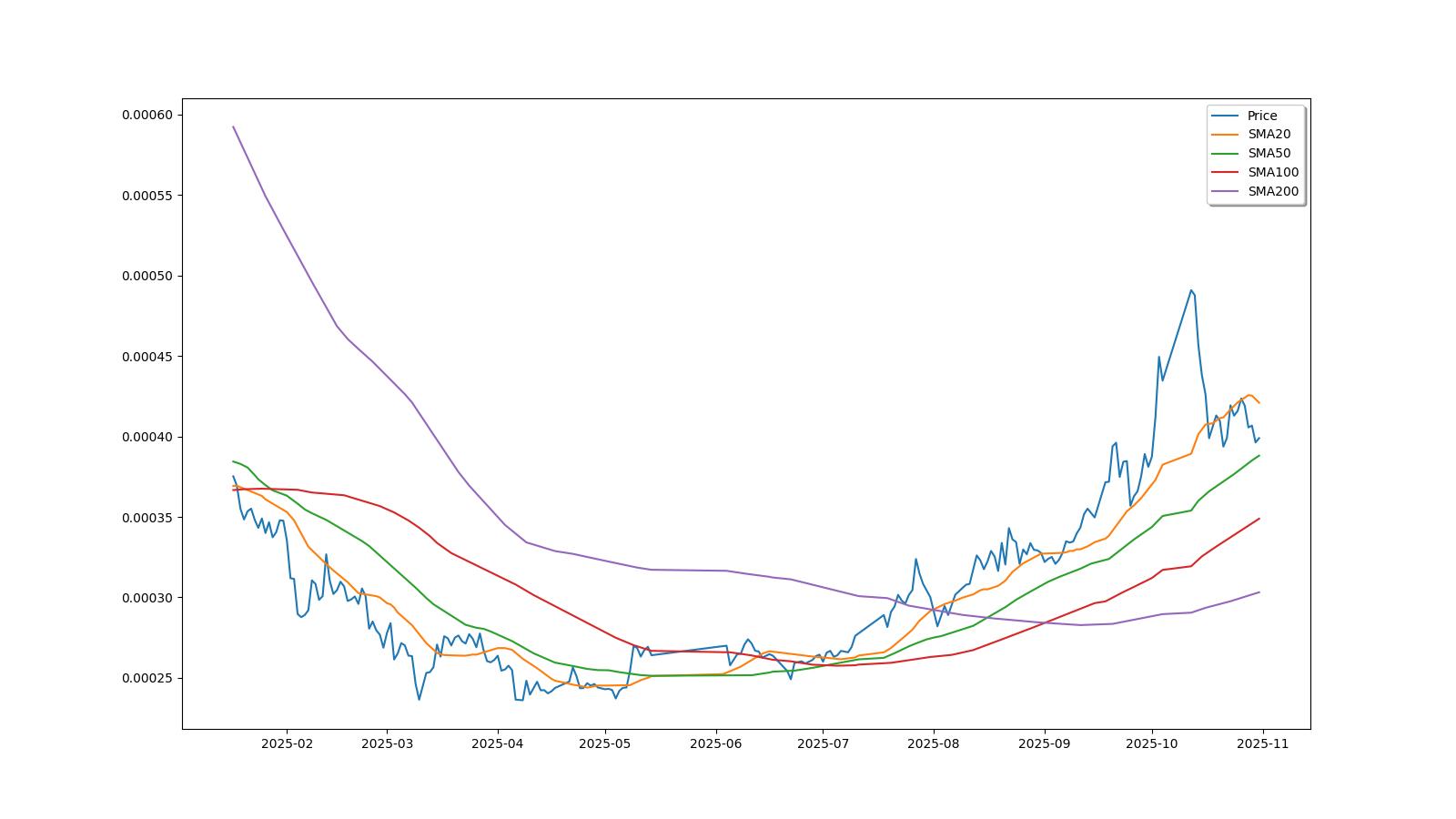 Kawaii Islands Simple Moving Averages