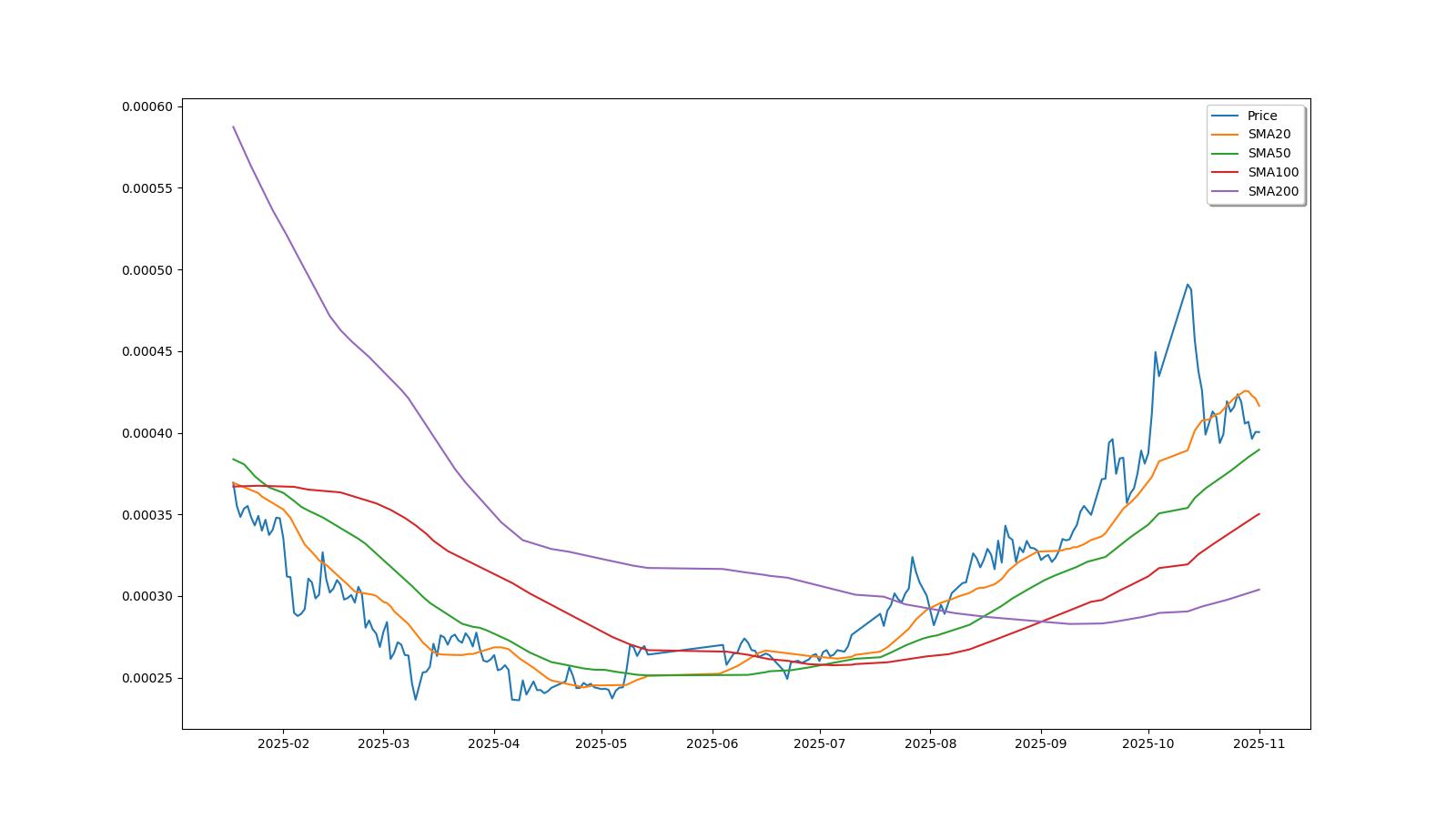 Kawaii Islands Simple Moving Averages