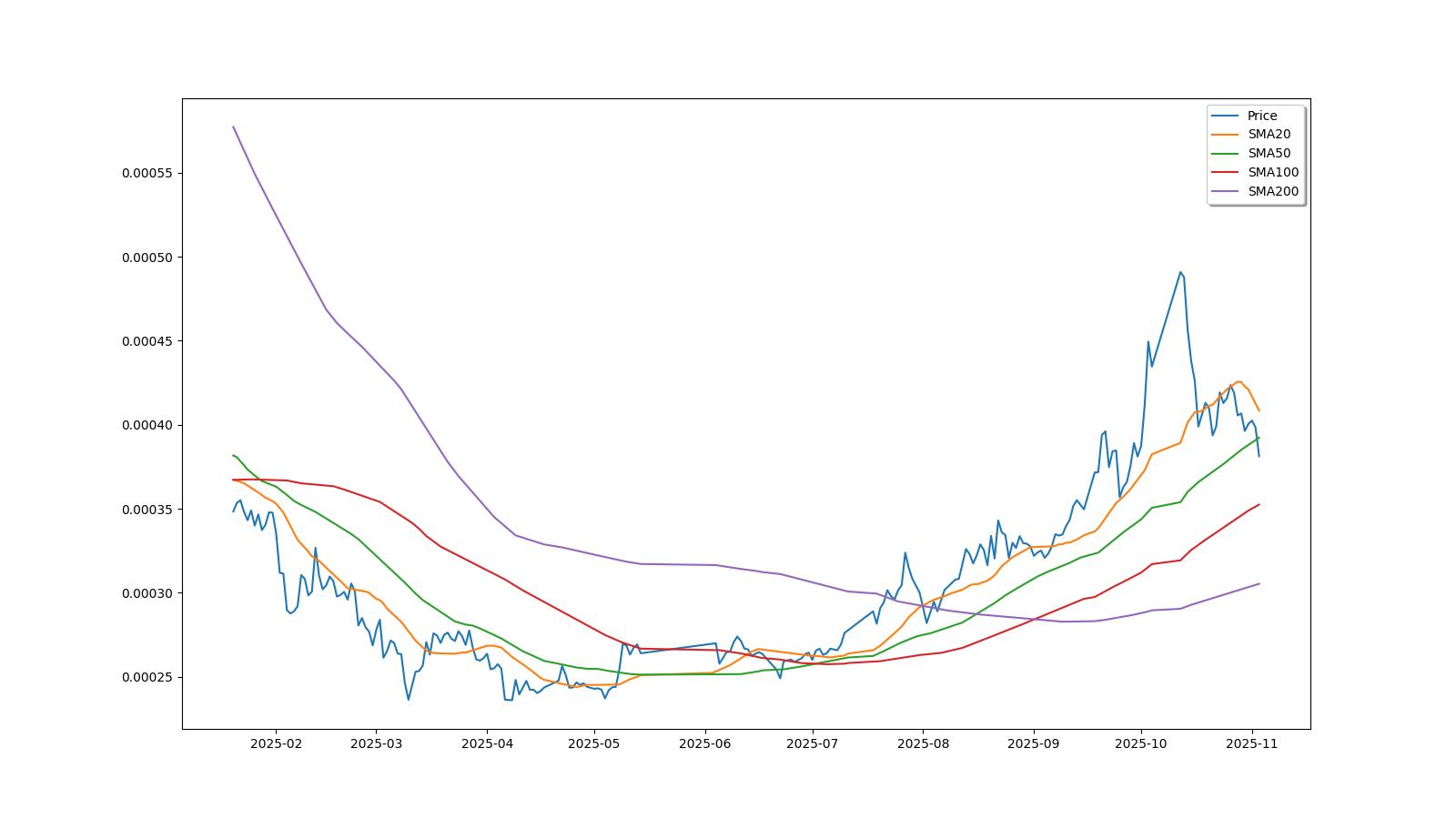 Kawaii Islands Simple Moving Averages