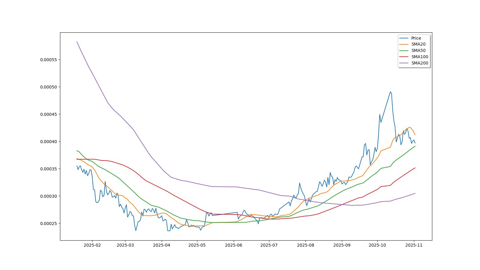 Kawaii Islands Simple Moving Averages