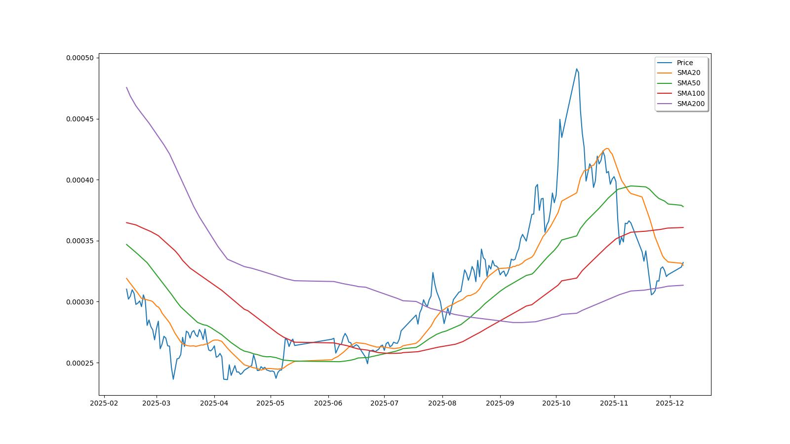 Kawaii Islands Simple Moving Averages