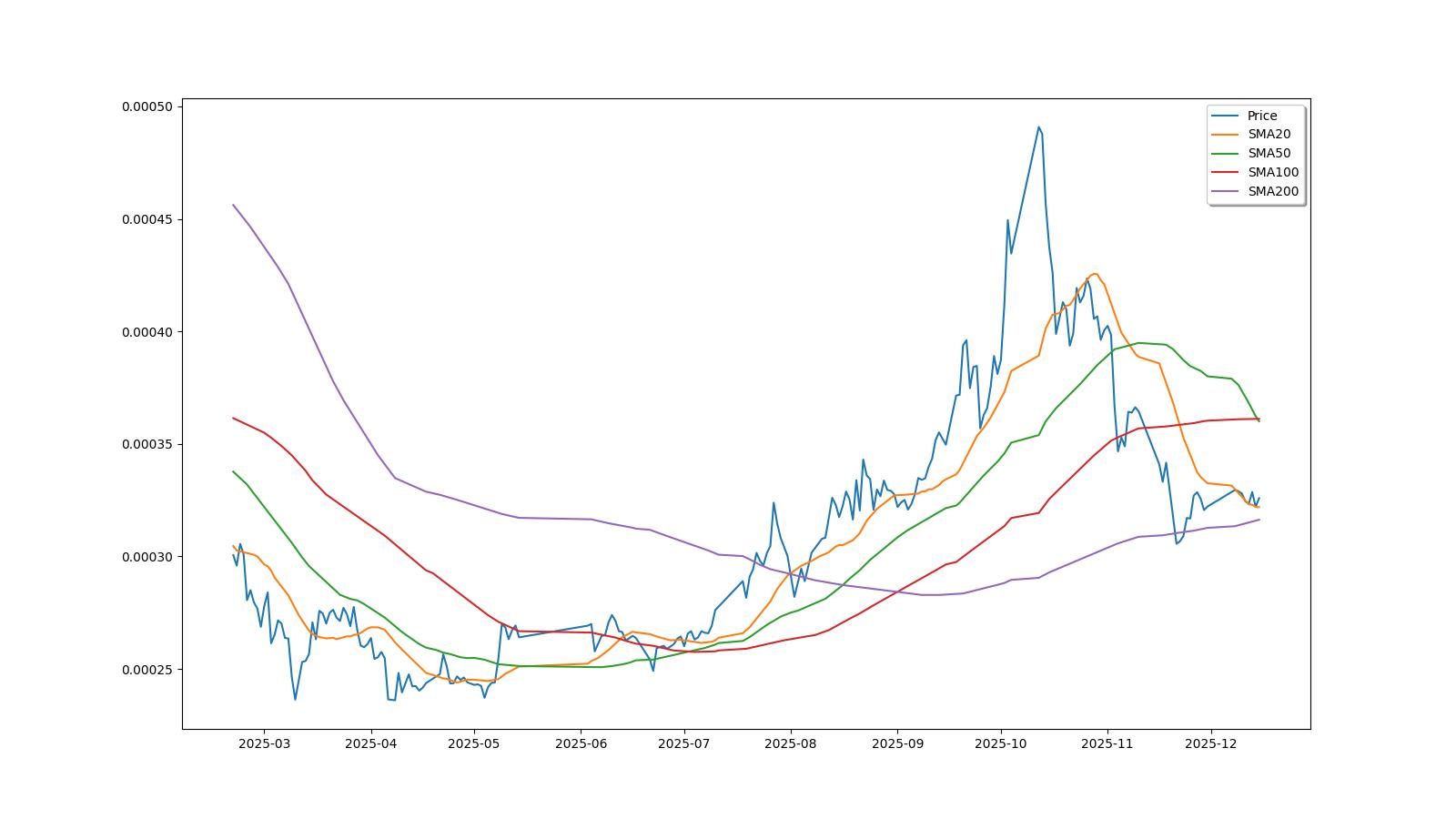 Kawaii Islands Simple Moving Averages