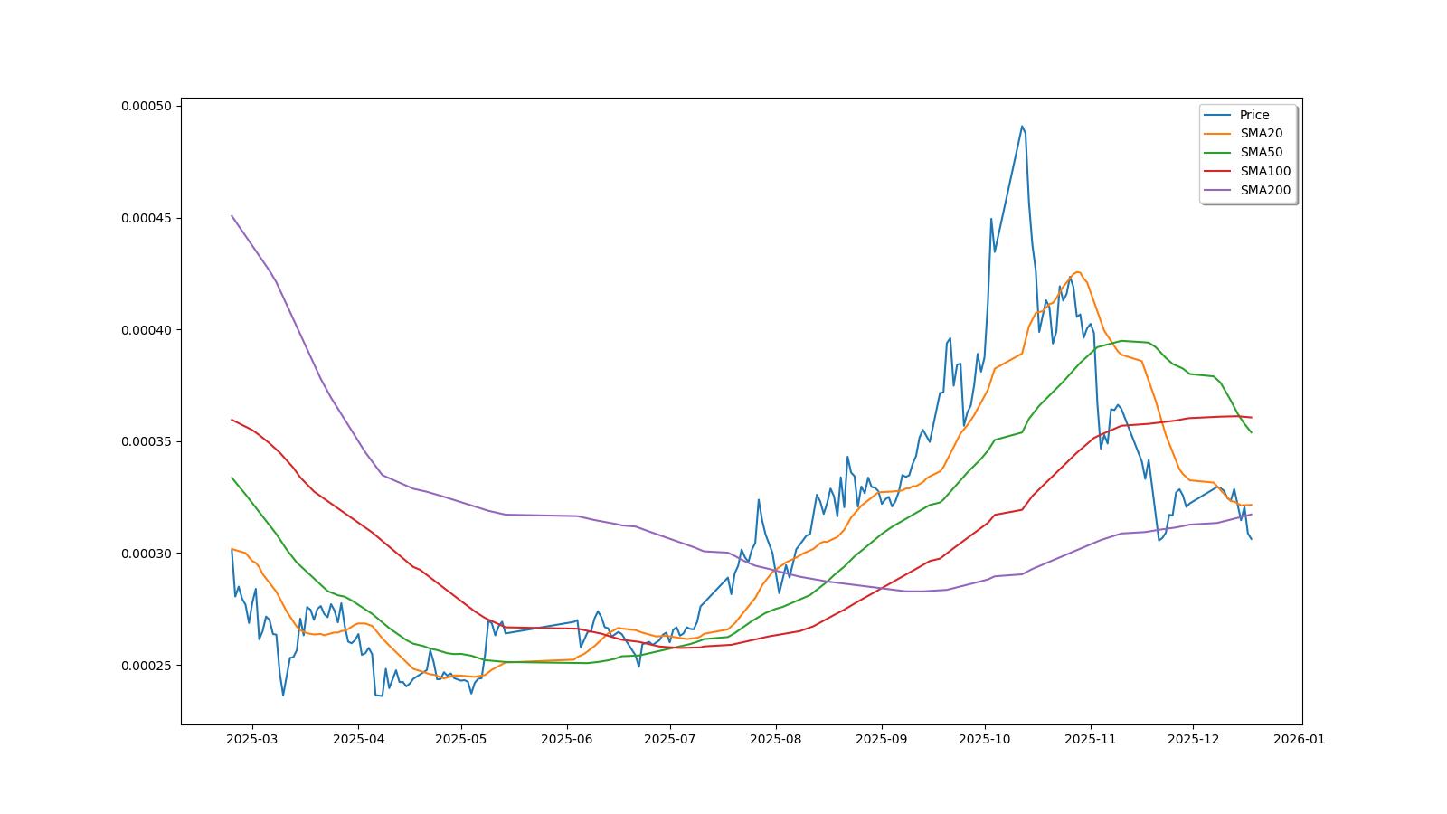 Kawaii Islands Simple Moving Averages