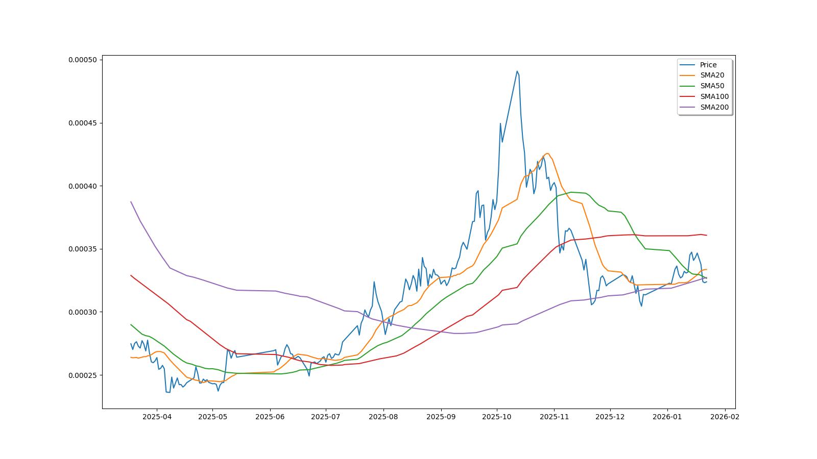 Kawaii Islands Simple Moving Averages