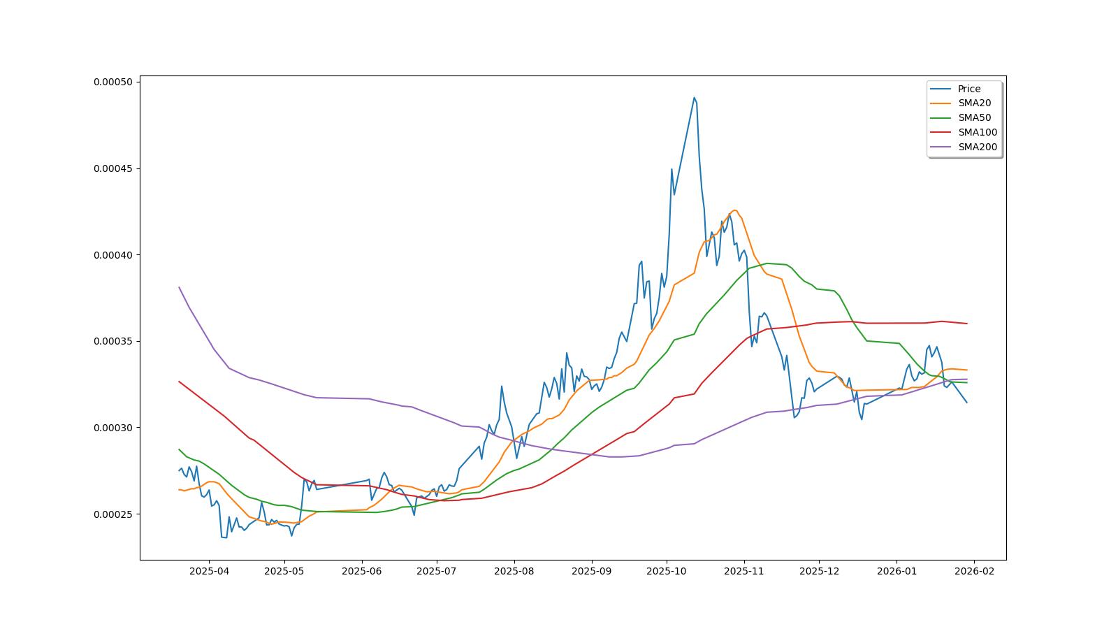 Kawaii Islands Simple Moving Averages