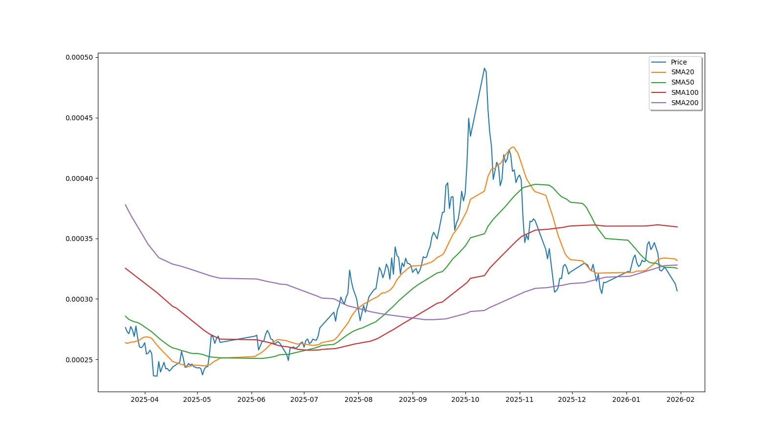 Kawaii Islands Simple Moving Averages