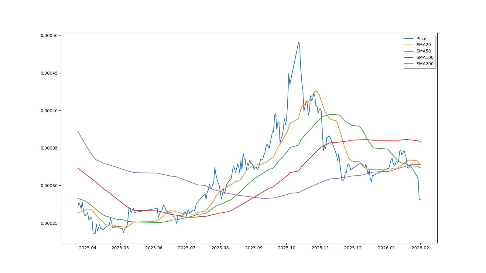 Kawaii Islands Simple Moving Averages