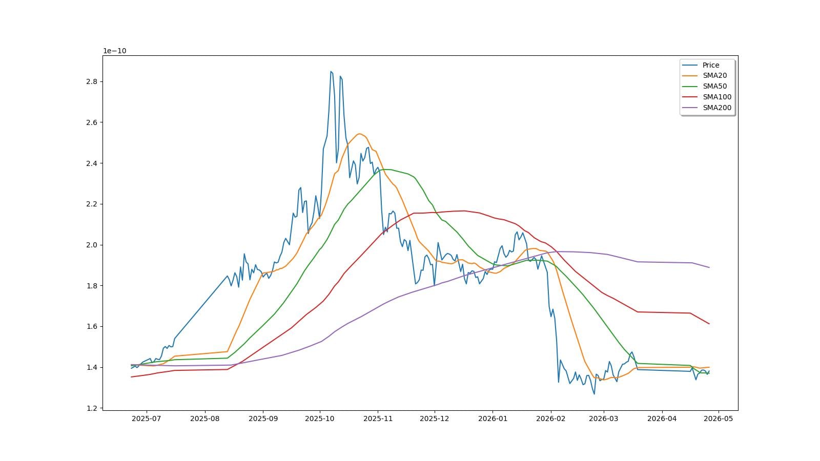 KawaiINU Simple Moving Averages