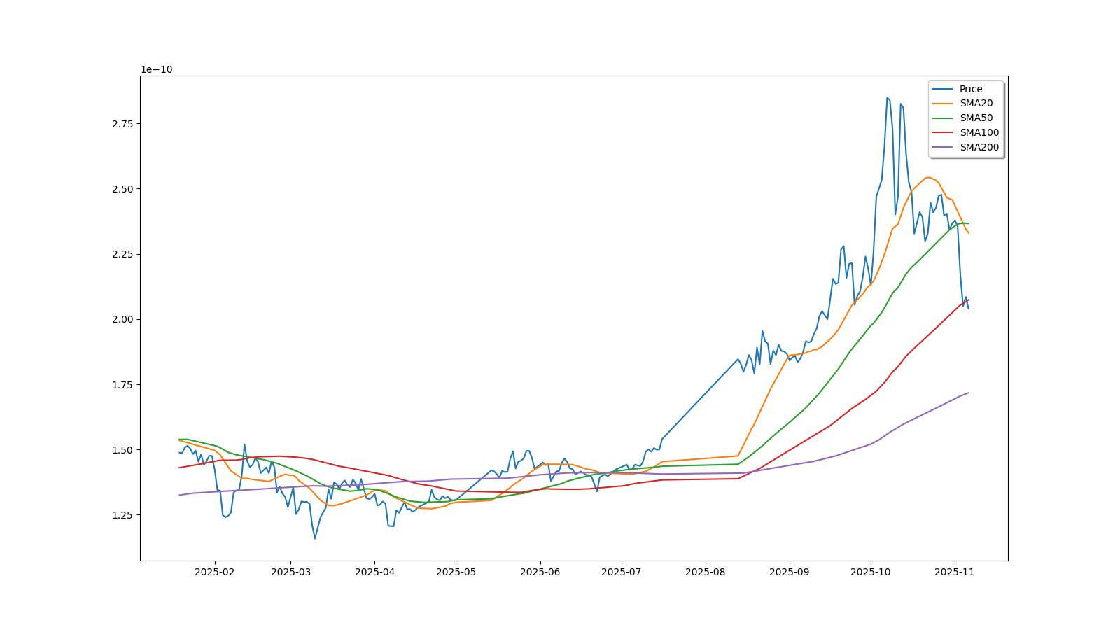 KawaiINU Simple Moving Averages