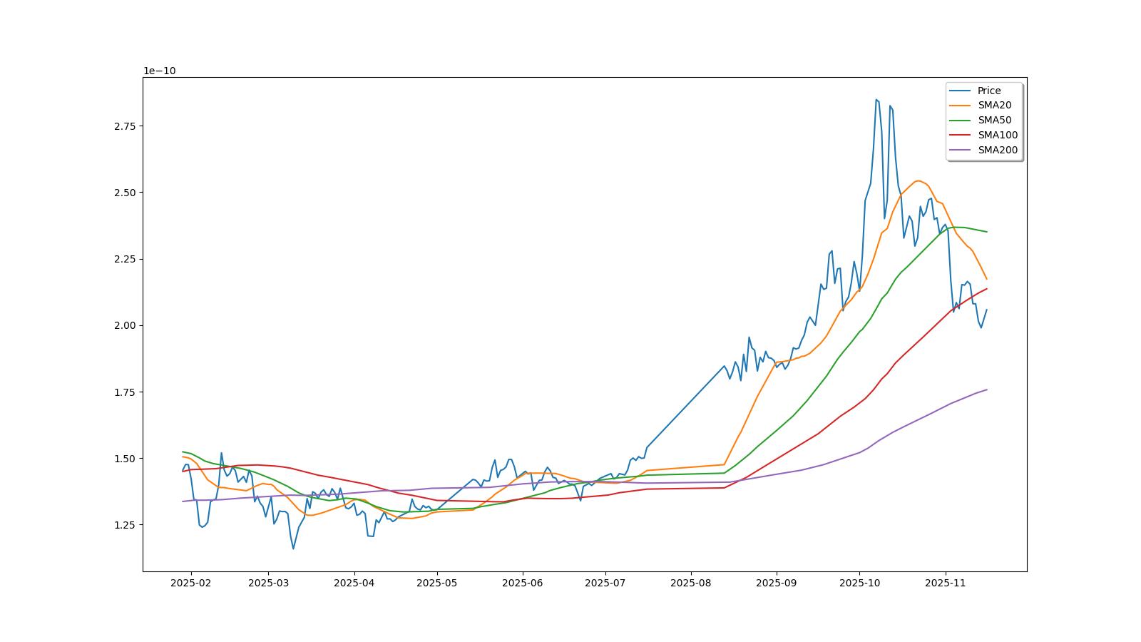 KawaiINU Simple Moving Averages