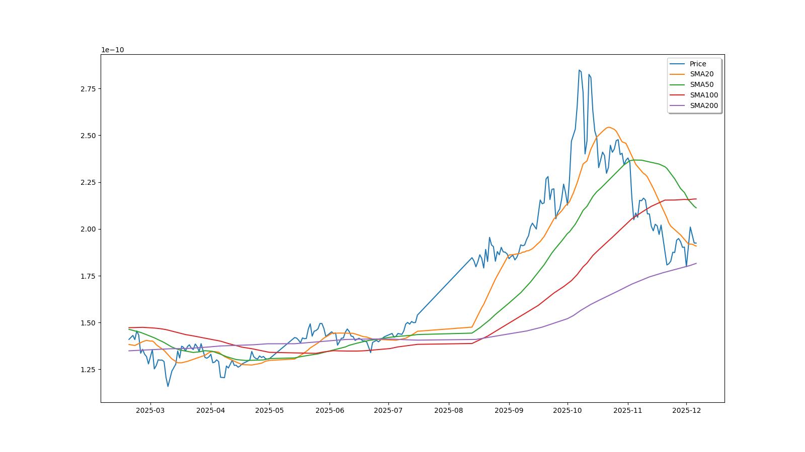 KawaiINU Simple Moving Averages