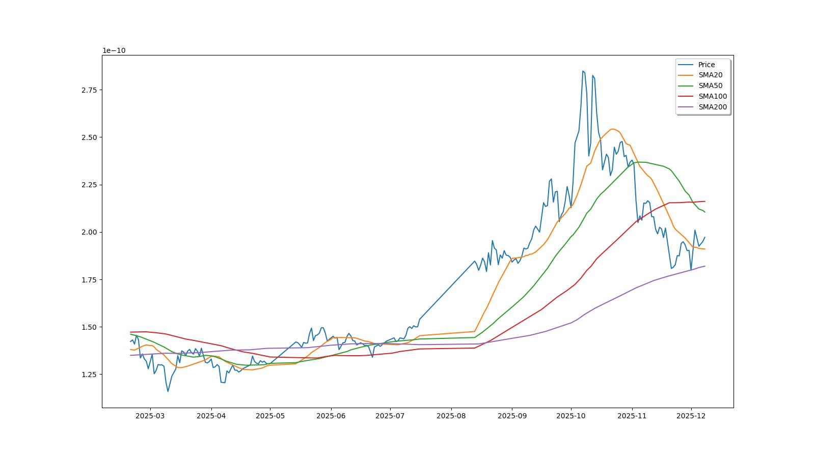 KawaiINU Simple Moving Averages