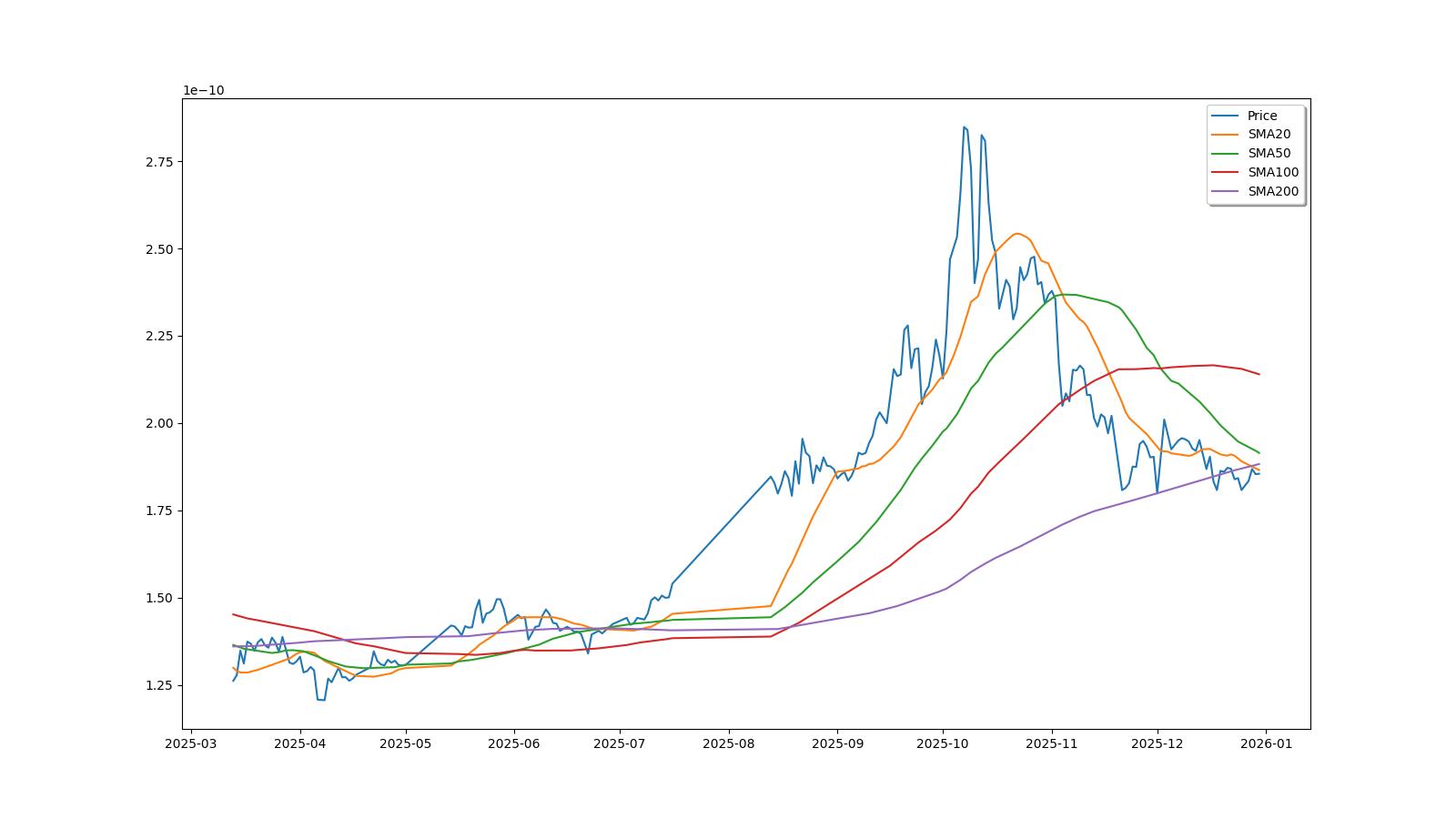 KawaiINU Simple Moving Averages
