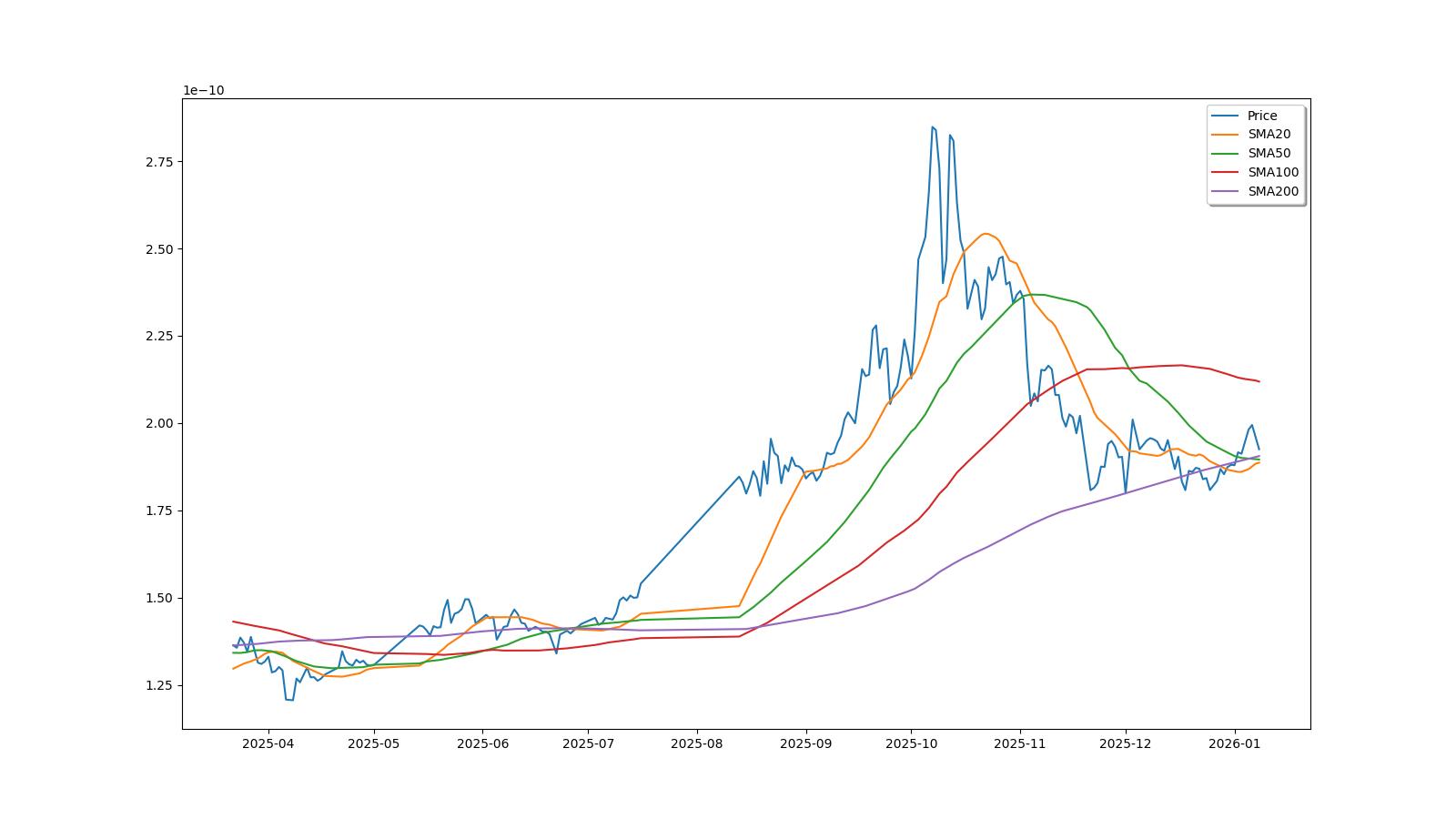 KawaiINU Simple Moving Averages