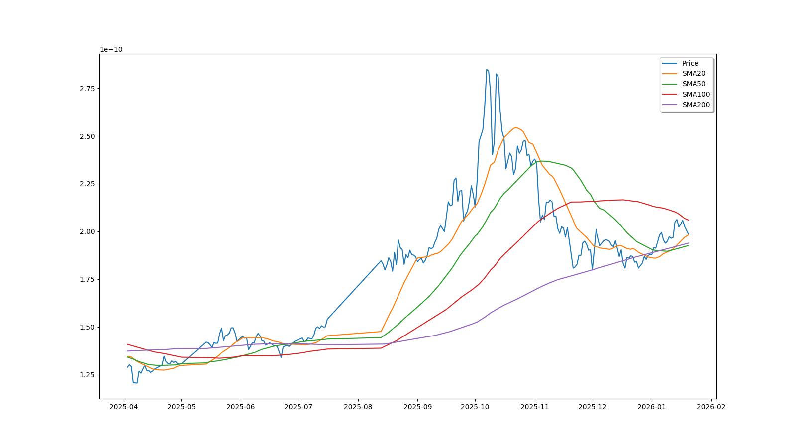 KawaiINU Simple Moving Averages