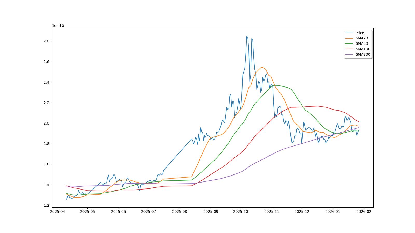 KawaiINU Simple Moving Averages