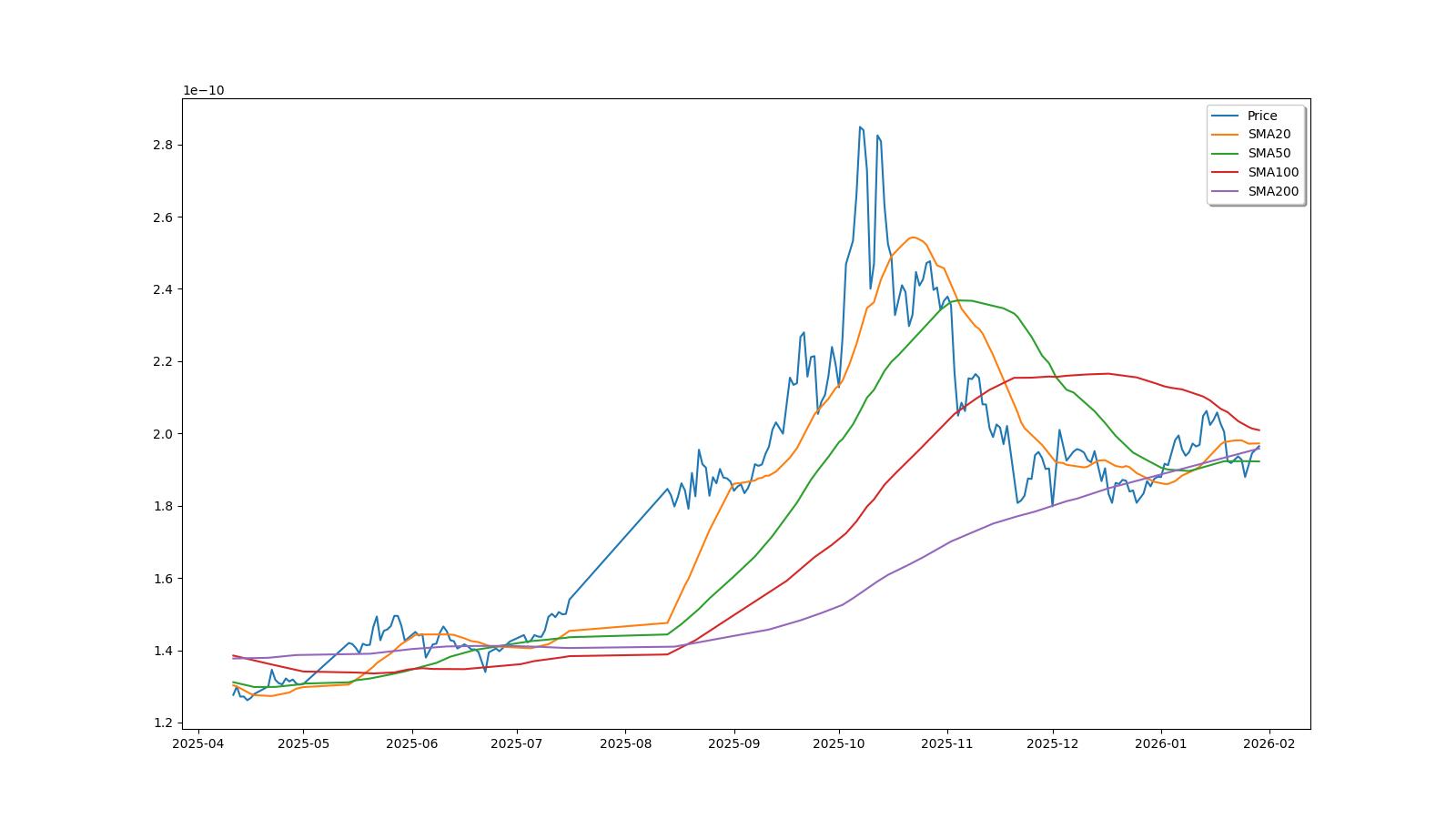 KawaiINU Simple Moving Averages